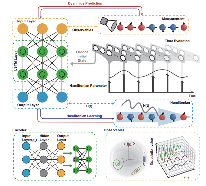 SpinQ Joint Team Develops Dual-Capability Machine Learning Models, Published in Physical Review ...