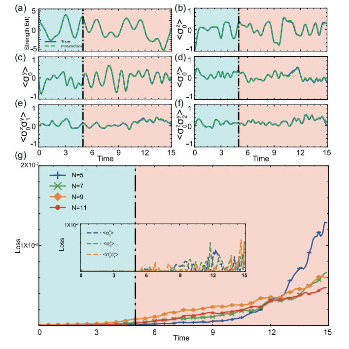 SpinQ Joint Team Develops Dual-Capability Machine Learning Models, Published in Physical Review ...